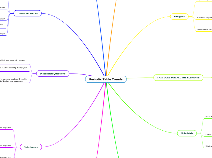 Periodic Table Trends - Mind Map