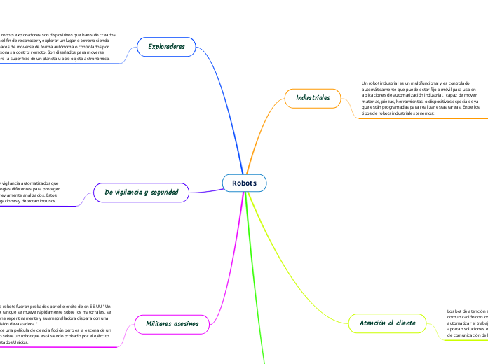 Robots - Mind Map
