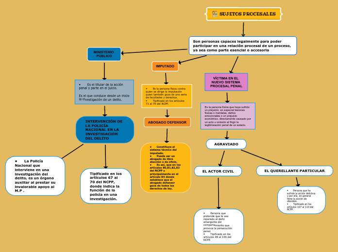SUJETOS PROCESALES - Mind Map