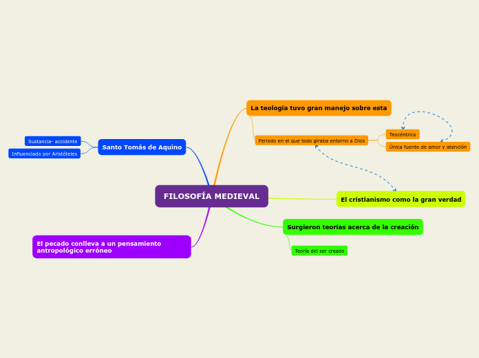 FILOSOFÍA MEDIEVAL - Mind Map