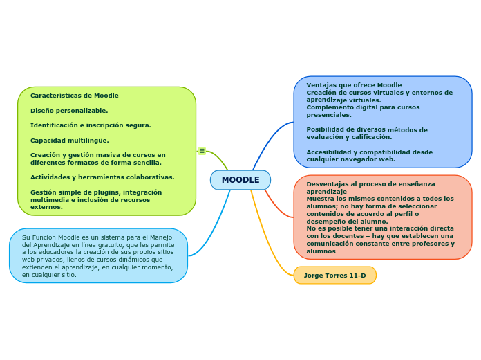 MOODLE - Mind Map