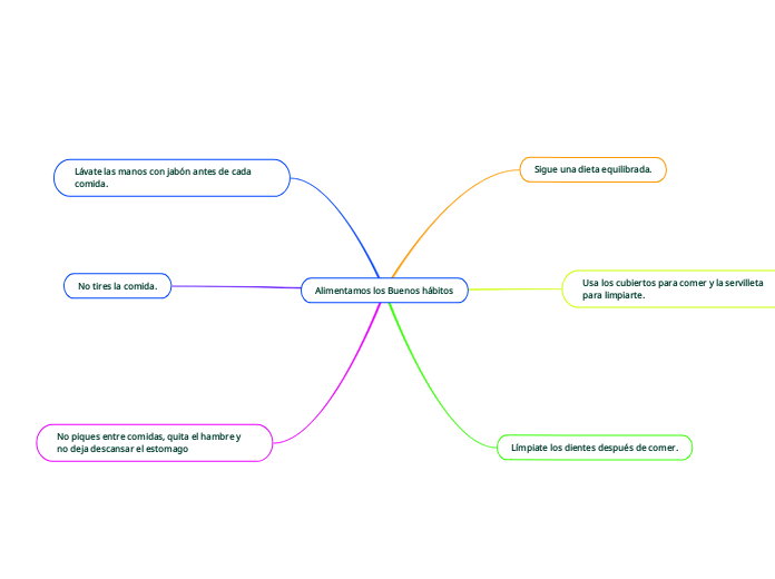 Alimentamos los Buenos hábitos - Mind Map