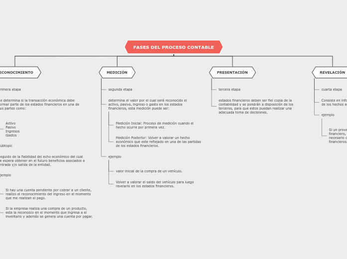 FASES DEL CICLO CONTABLE - Mind Map