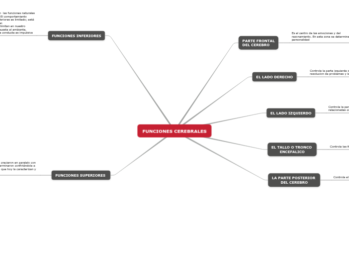 FUNCIONES CEREBRALES - Mind Map