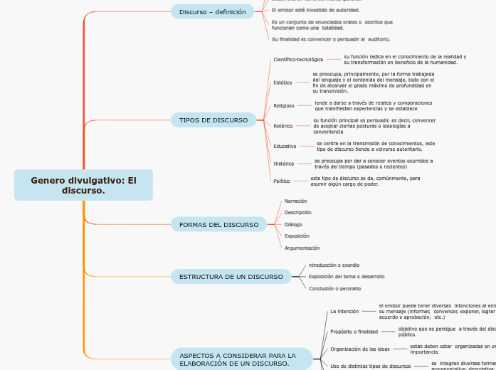 Genero divulgativo: El discurso. - Mind Map