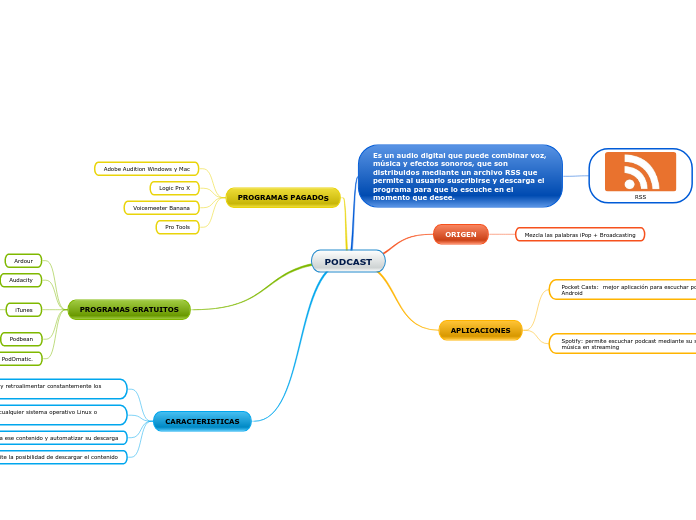PODCAST - Mind Map