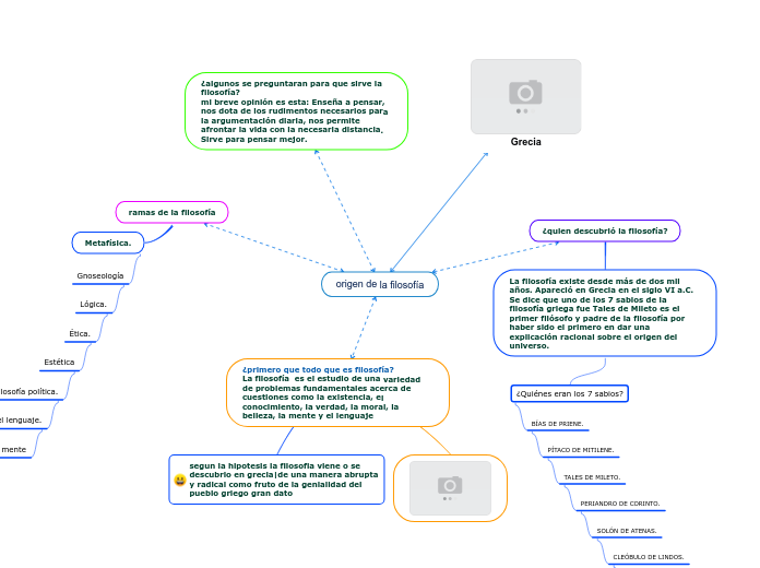 origen de la filosofía - Mind Map