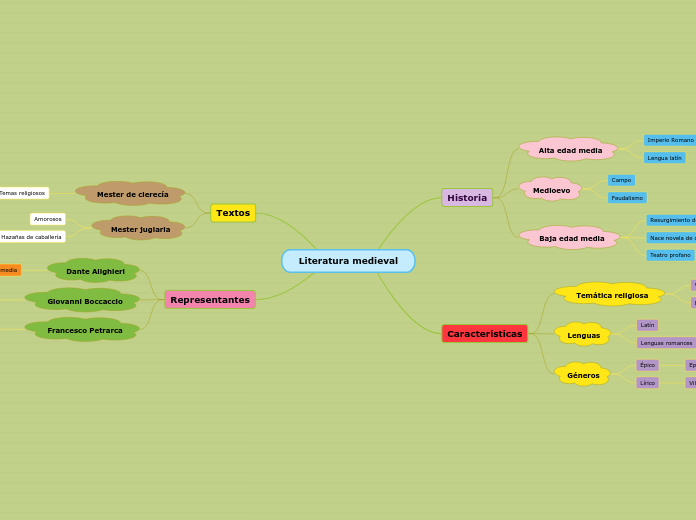 Literatura medieval - Mindmap