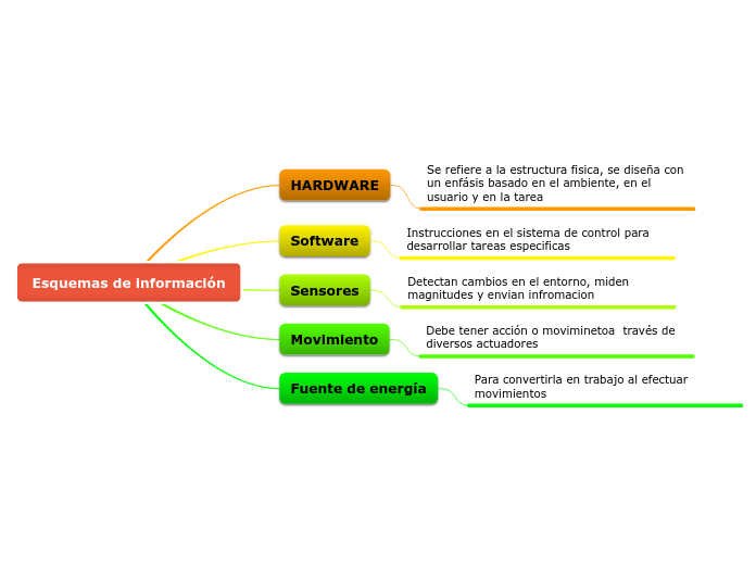 Esquemas de información - Mind Map