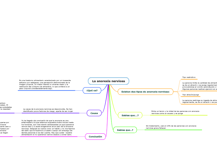 La anorexia nerviosa - Mind Map