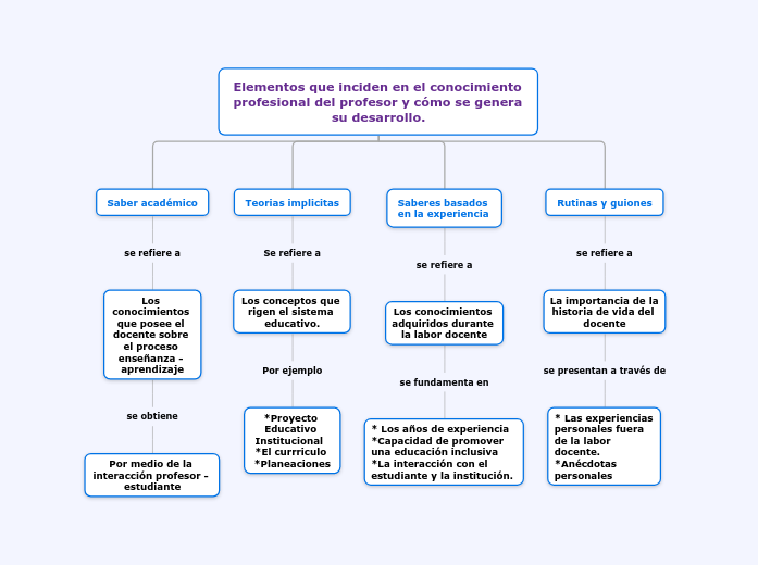 Elementos que inciden en el conocimiento p...- Mind Map