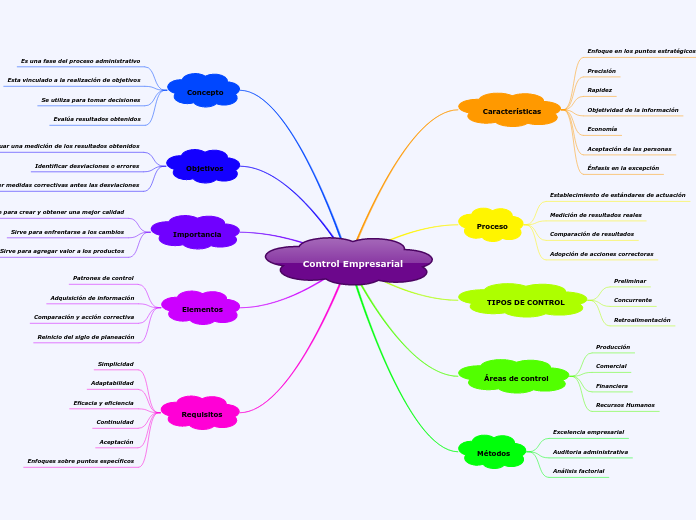 Control Empresarial - Mind Map