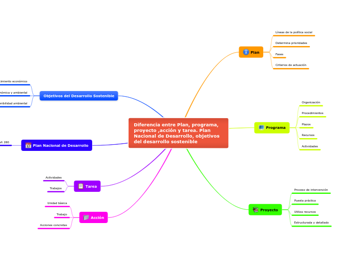 Diferencia entre Plan, programa, proyecto ...- Mind Map