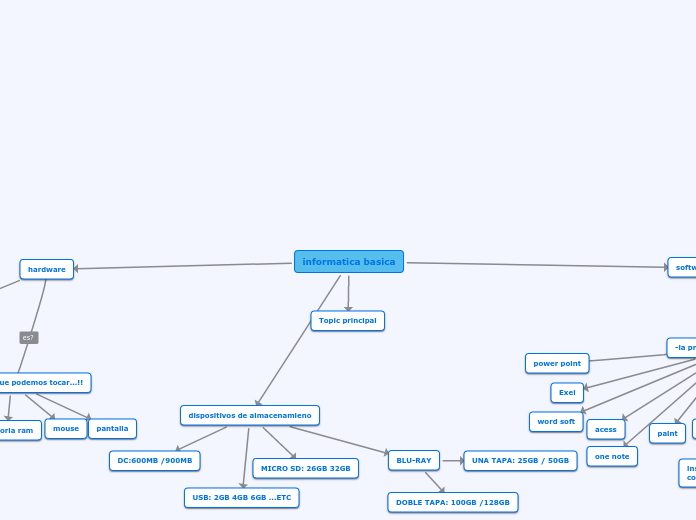 informatica basica - Mind Map