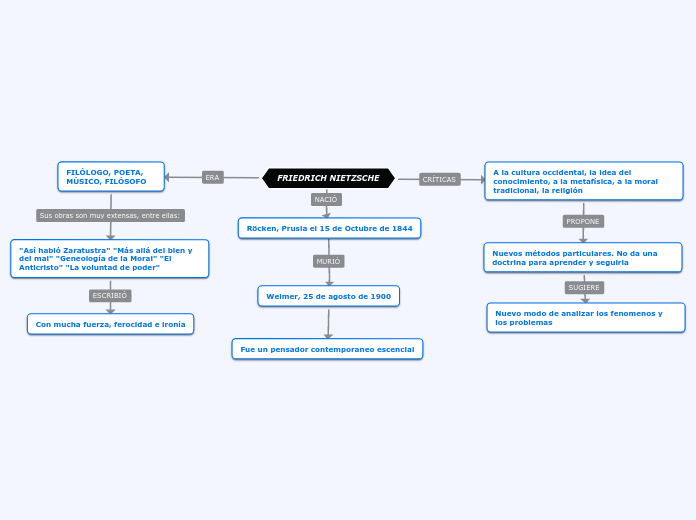FRIEDRICH NIETZSCHE - Mind Map