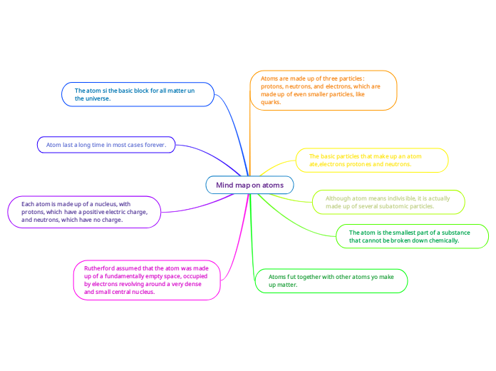 Mind map on atoms - Mind Map