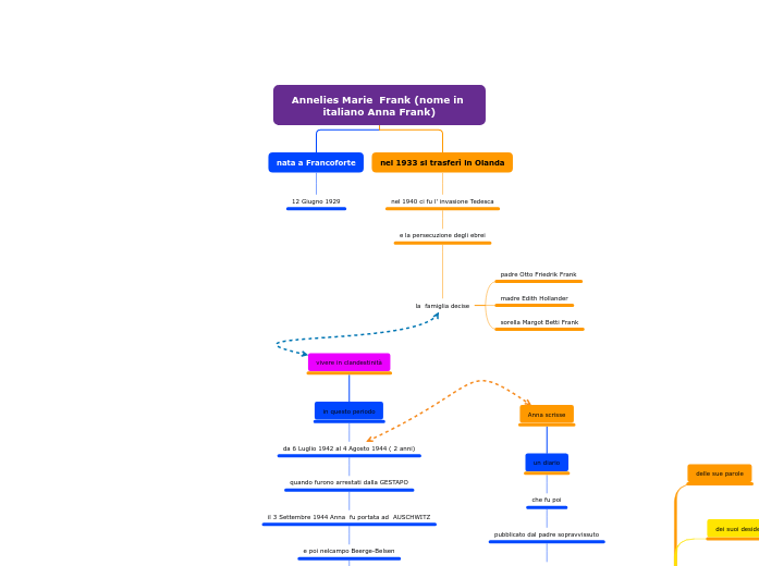 Annelies Marie Frank (nome in italiano An...- Mind Map