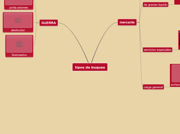 mapa mental de los tipos de buques - Mind Map