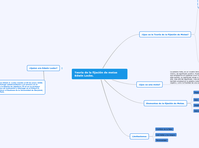 Teoría de la fijación de metas Edwin Locke...- Mind Map