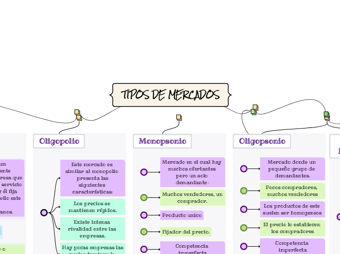 TIPOS DE MERCADOS - Mind Map