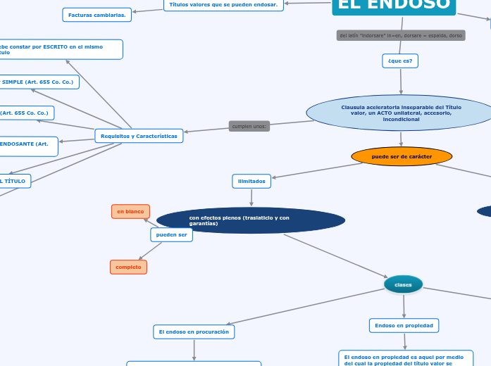 EL ENDOSO - Mind Map
