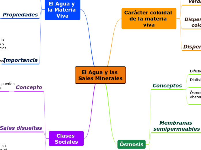 El Agua y las Sales Minerales - Mind Map