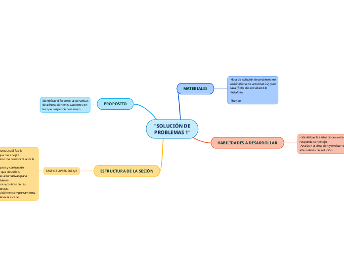 'SOLUCIÓN DE PROBLEMAS 1' - Mind Map