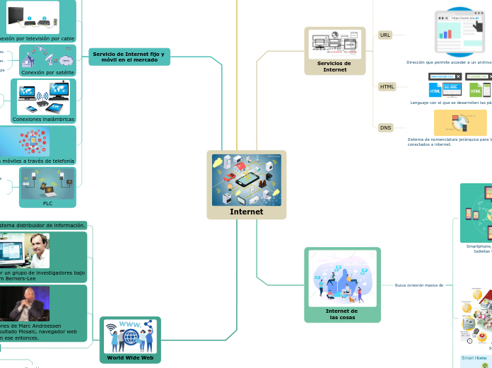 Internet - Mind Map