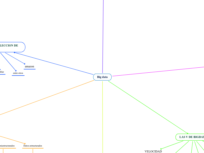 Big data - Mind Map