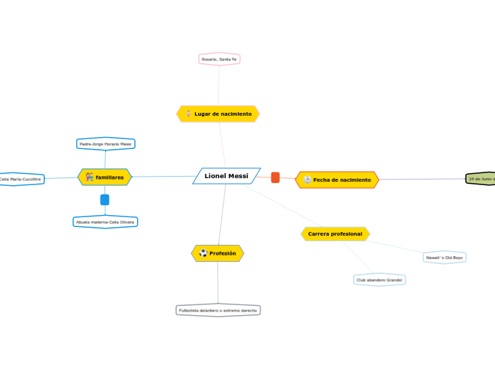 Lionel Messi - Mind Map