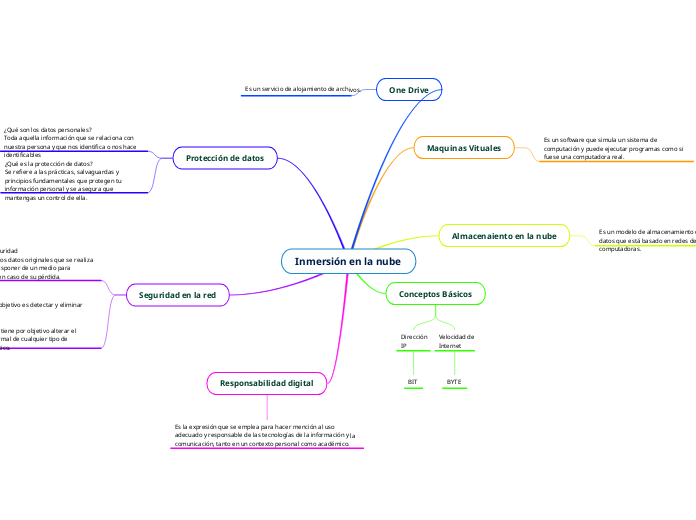 Inmersión en la nube - Mind Map