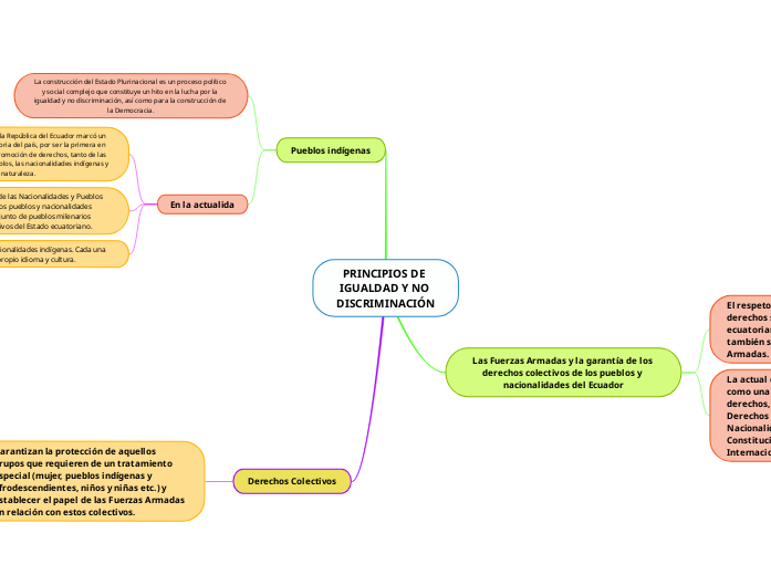 ACCIONES TÁCTICAS COMPLEMENTARIAS - Mind Map