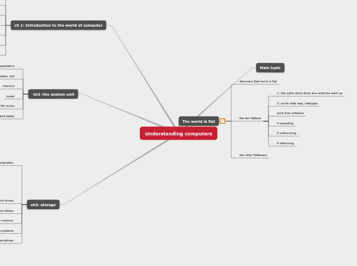 Understanding computers - Mind Map