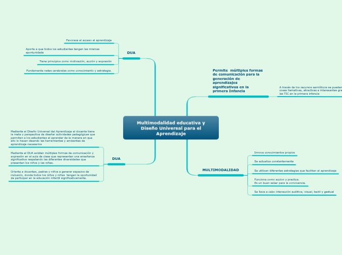 Multimodalidad educativa y Diseño Universa...- Mind Map