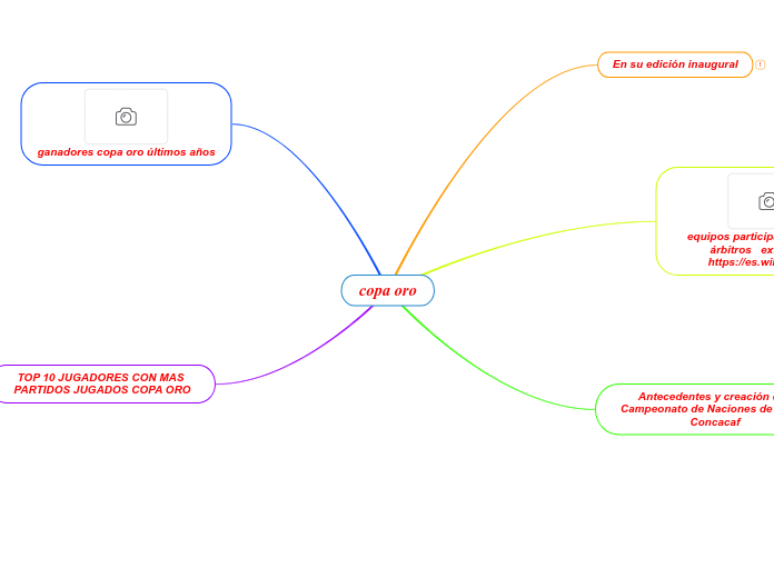 copa oro - Mind Map