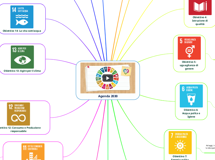 Agenda 2030 - Mind Map
