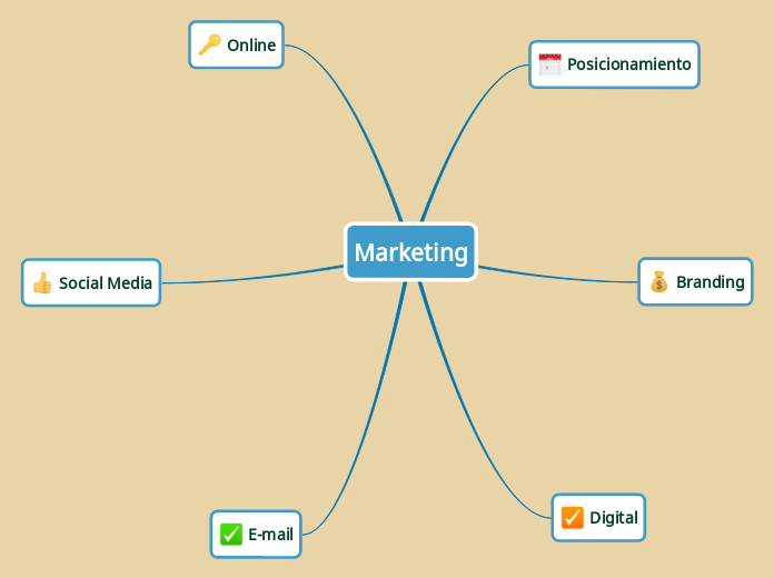 Marketing - Mind Map