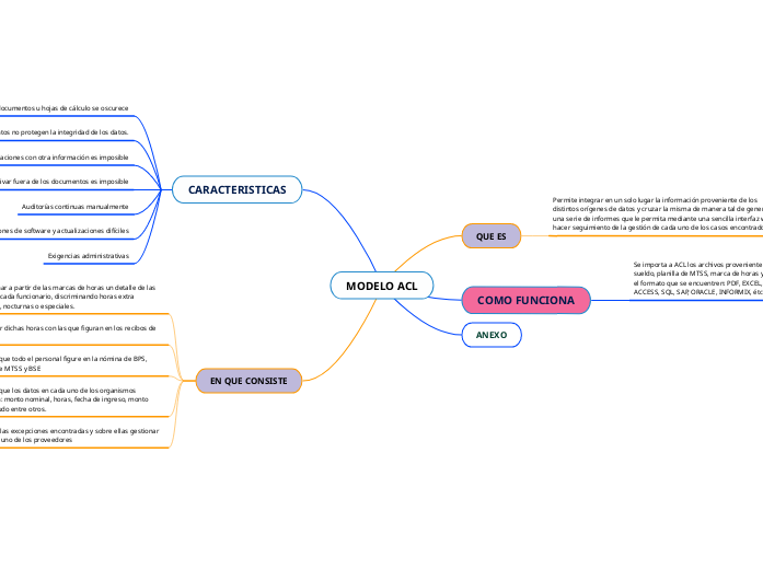 MODELO ACL - Mind Map