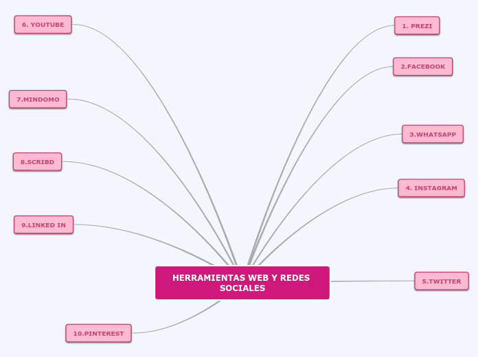 HERRAMIENTAS WEB Y REDES SOCIALES - Mind Map