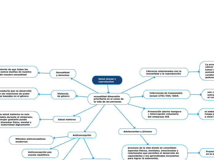 Salud Sexual Y Reproductiva Mind Map