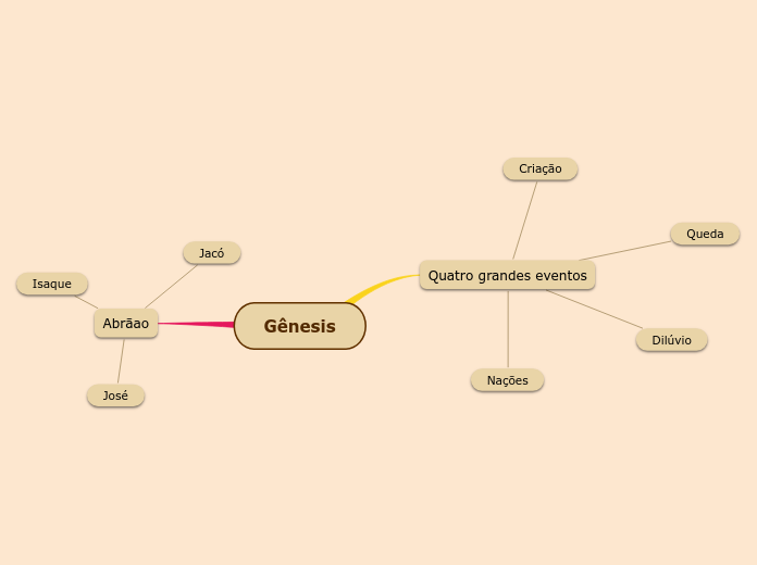 Gênesis - Mind Map
