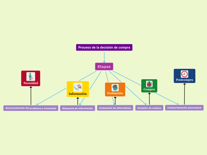 Mapa Conceptual Del Proceso De Compras - Rumah Ilmu