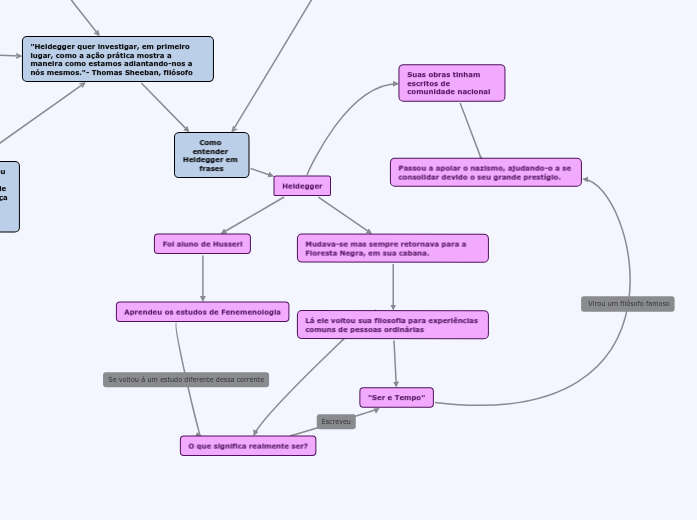 Heidegger - Mind Map