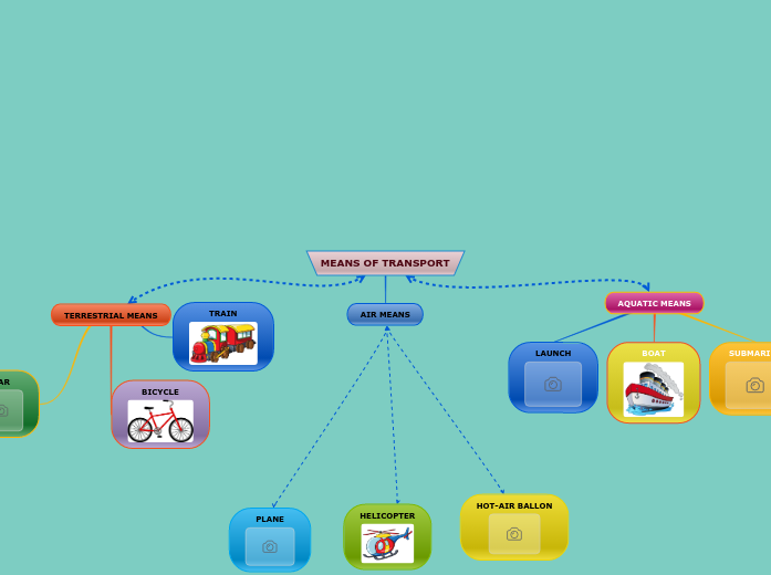 MEANS OF TRANSPORT - Mind Map