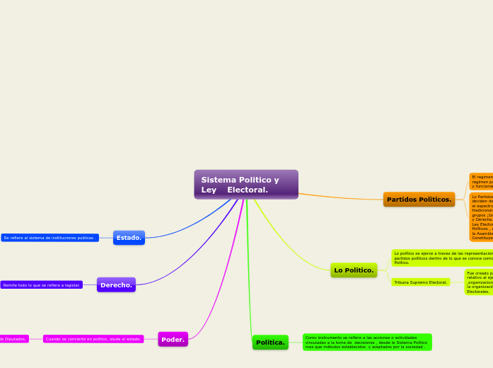 Sistema Politico y Ley Electoral. - Mind Map