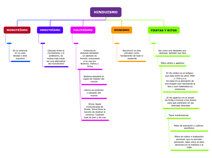 Hinduismo - Mind Map