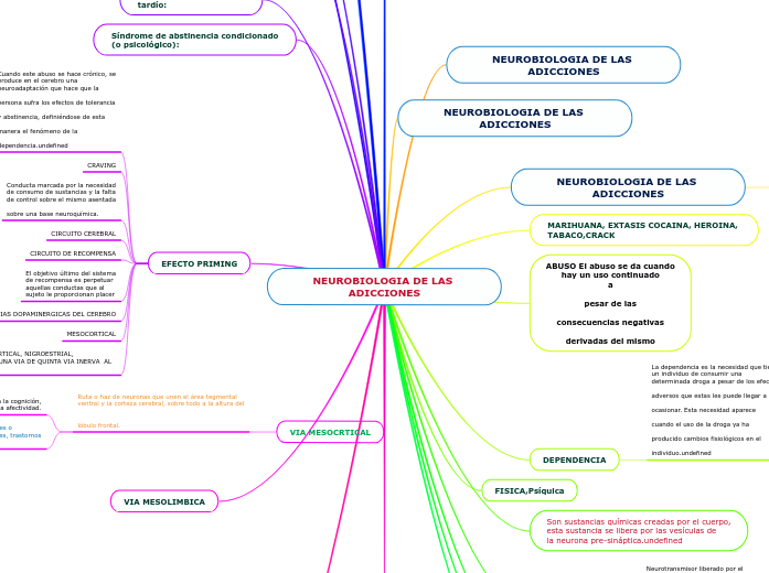 NEUROBIOLOGIA DE LAS ADICCIONES - Mind Map