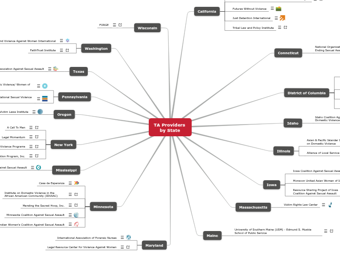 TA Providers - Mind Map