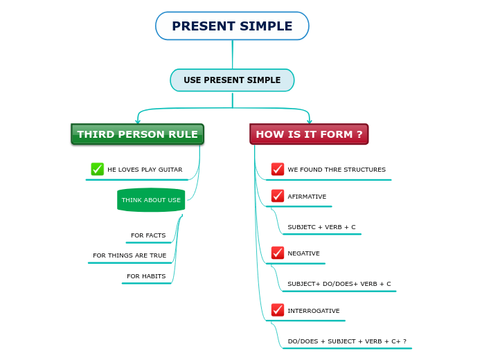 PRESENT SIMPLE - Mind Map