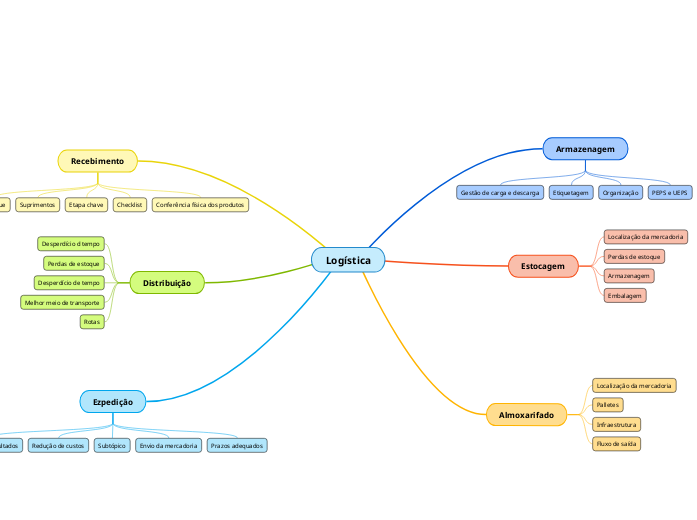 Logística - Mapa Mental - Amostra